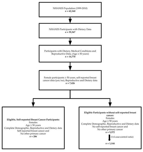 Logistic Lasso Regression For Dietary Intakes And Breast Cancer