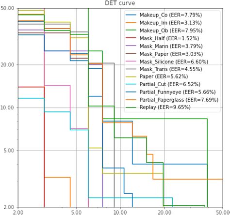 Detection Error Trade‐off Curve Of The Discriminative Detector For The