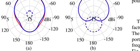 Proposed Antenna Horizontally Polarized Omnidirectional Pattern A