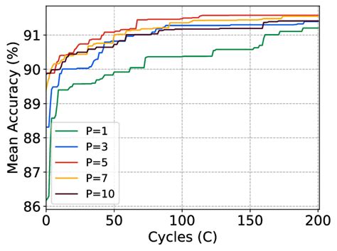 mean validation accuracy throughout the evolution for different
