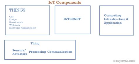 IoT Vs M M Difference Between IoT And M M IoTbyHVM