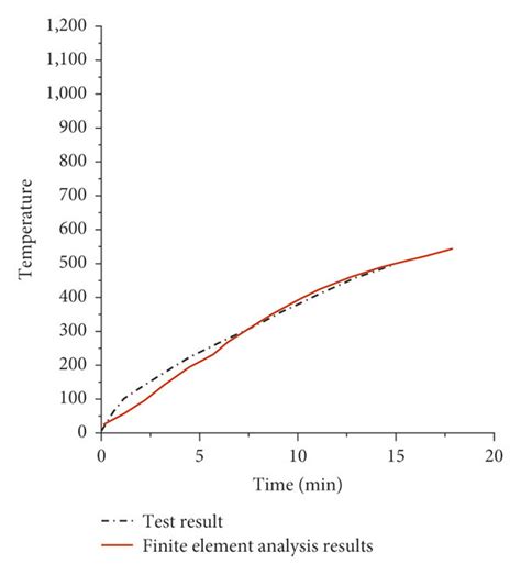 Comparison Of Temperature Field Analysis Results A Comparison