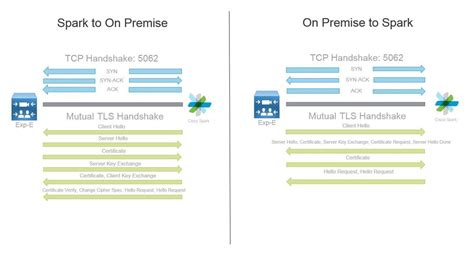 Troubleshooting Guide For Cisco Webex Hybrid Call Service Connect Cisco