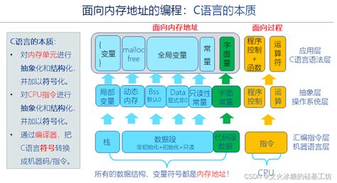 架构之路 23 ：目标系统 系统软件 C语言的结构与程序的工作原理 数据类型与数据定义（待续） Csdn博客