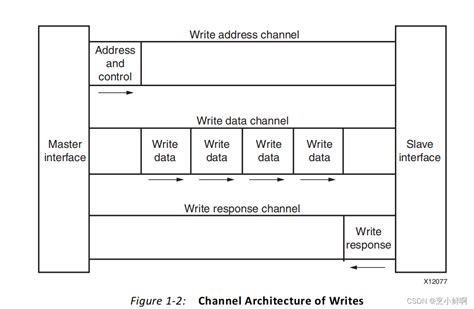 Xilinx Zynq 7000 Axi总线 一zynq7000架构 Csdn博客 Xilinx Zynq 7000 Axi总线 一zynq7000架构 Csdn博客