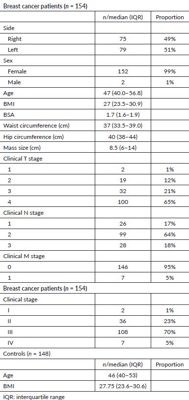 Prevalence And Determinants Of Lymphedema In Newly Diagnosed Nigerian Breast Cancer Patients