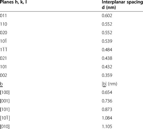 Interplanar Spacing For Low Index Planes And Burgers Vectors B In β