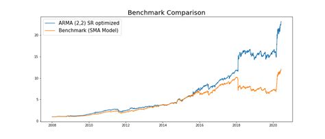 How To Use Arma Models To Trade Volatility Using Scipys Evolutionary