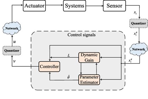 Figure 1 From Adaptive State Quantized Control For Mismatched Nonlinear
