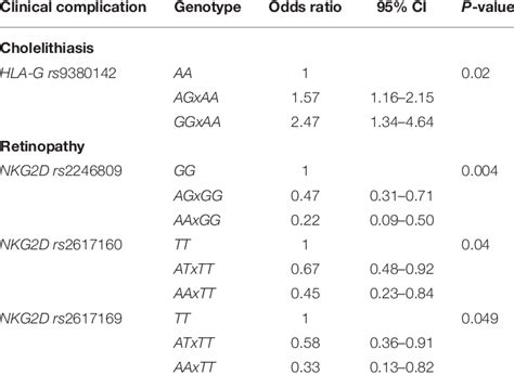 Significant Snps According To The Clinical Variable In Logistic