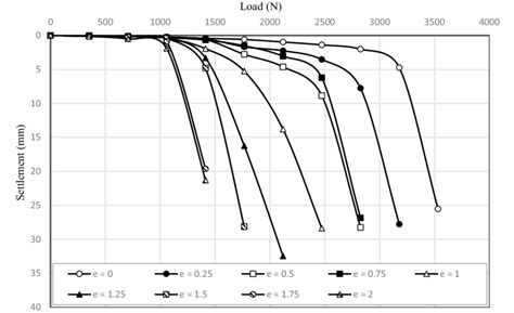 Load Settlement Behavior Of Circular Footing Supported With Skirts At Download Scientific