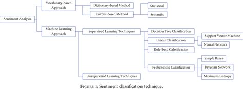 Figure 1 From Opinion Mining Based Term Extraction Sentiment Classification Modeling Semantic