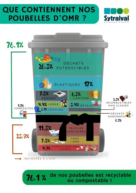 Zoom sur le contenu de nos bennes DNR Déchets Non Recyclables et