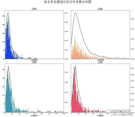 Python主题建模lda模型、t Sne 降维聚类、词云可视化文本挖掘新闻组数据集附代码数据 知乎