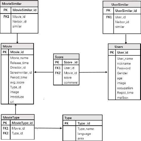 figure 6 from design and implementation of movie recommendation system