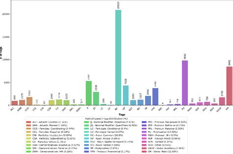Table 1 From A Review Of Bangla Natural Language Processing Tasks And