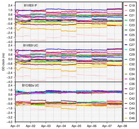 Real Time Satellite Clock With Dual Frequency Signals The Top One Download Scientific Diagram
