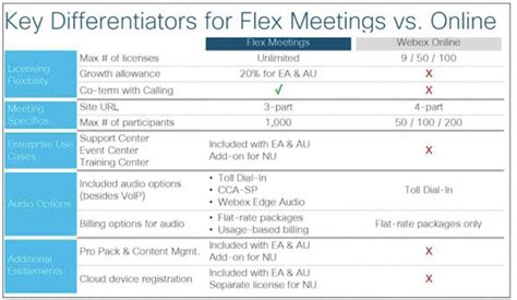 Cisco Webex Flex Plan Vs Webex Online For Year 2022