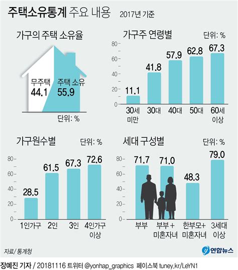 그래픽 주택소유통계 주요 내용 연합뉴스