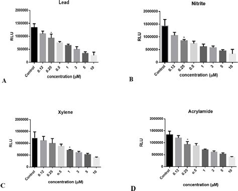 Figure 3 From Design And Application Of A Bioluminescent Biosensor For Detection Of Toxicity