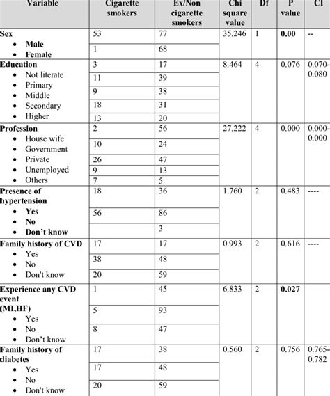 Categorical Variables Using Pearson Chi Square Download Table