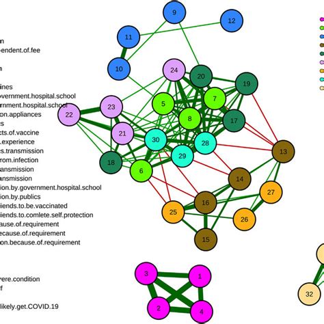 Polychoric Correlation Network Of 34 Items In Nine Categories