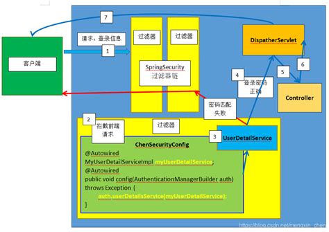 Springsecurity 工作流程图及（简易）登录测试springsecrity使用的安全协议和存储加密流程图 Csdn博客