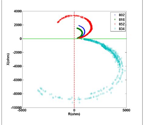 22 cloud transients impact on measured impedance for phase a at four