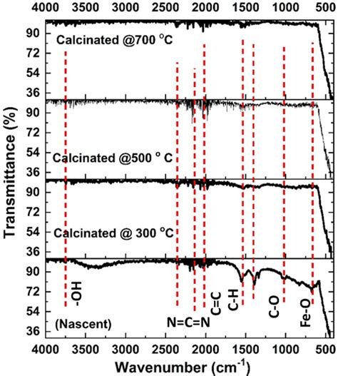 Ftir Spectrum Of Iron Oxide Nanoparticles Derived From Nerium Oleander