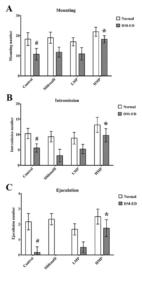 Average Number Of Occurrences Of Sexual Behaviour Observed In 20 Download Scientific Diagram