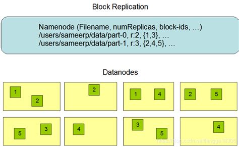 Hdfs的架构以及block块和副本机制hadoop中block副本块是由谁来完成的 Csdn博客
