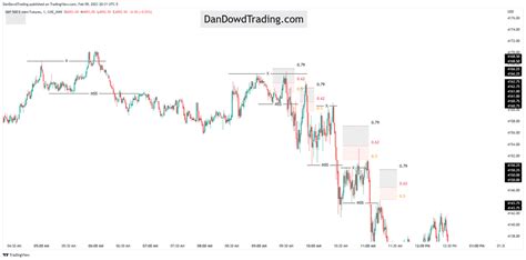 DanDowdTrading On Twitter Demo Account Example Of The ICT Model Used