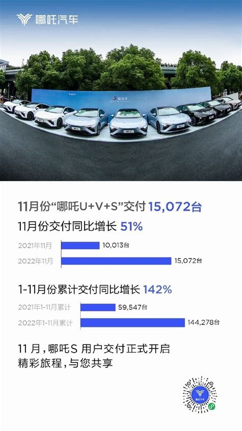 便宜才是王道？不到20万买中大型纯电轿跑 哪吒11月销量破15万辆 快科技 科技改变未来