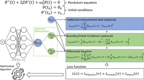 Pinn Matlab Simulink