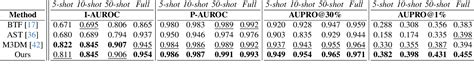 Table 4 From Multimodal Industrial Anomaly Detection By Crossmodal