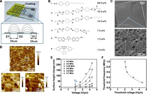 Nanoporous Polymer Coatings Made By Liquid Crystal Networks Lcns A Download Scientific