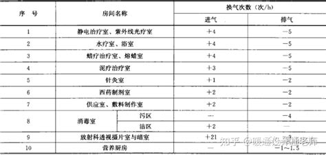 各种场所的通风量计算要求汇总收藏好找资料不求人 知乎