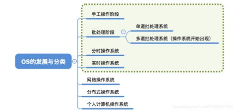 1 操作系统第一章 操作系统概念、功能、四大特征、操作系统发展与分类 Csdn博客