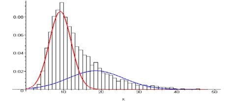 Intensity Histogram Approximated By Mixture Of Gaussian Distributions Download Scientific Diagram