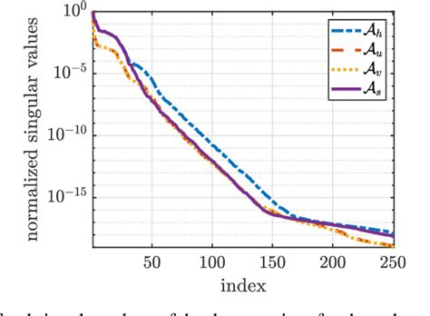 Figure 1 From Intrusive And Data Driven Reduced Order Modelling Of The
