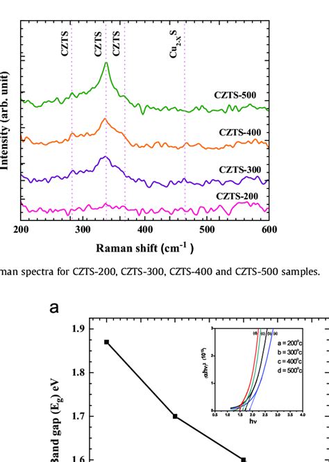 Xrd Patterns For Czts 200 Czts 300 Czts 400 And Czts 500 Samples