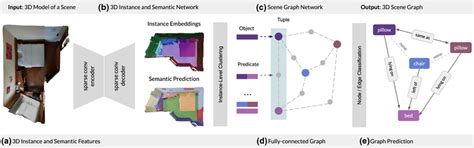Scene Graph Prediction Network Given The 3d Model Of A Scene Left