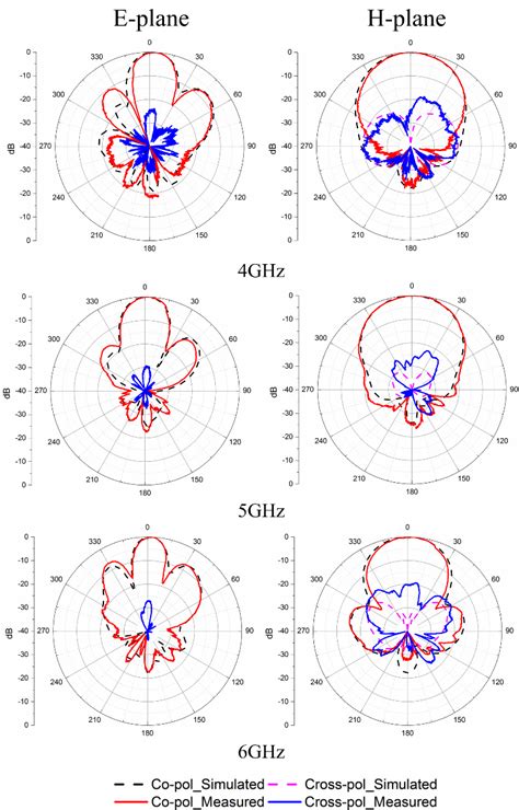 Simulated And Measured Radiation Patterns Of The Proposed Four Unit Fwd