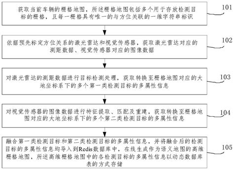 Method For Constructing Semantic Map On Line By Utilizing Fusion Of Laser Radar And Visual
