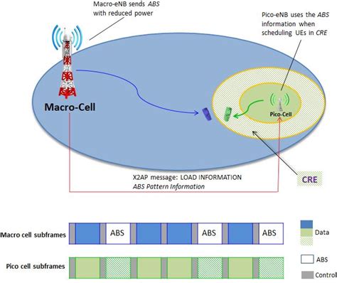 how lte stuff works lte enhanced inter cell interference