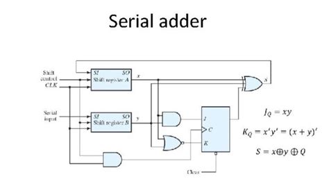 Solved Please Tell Me How To Make Serial Adder With T Flip