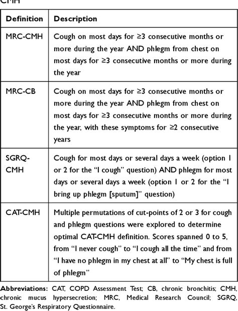 Table 1 From Defining Chronic Mucus Hypersecretion Using The Cat In The Spiromics Cohort