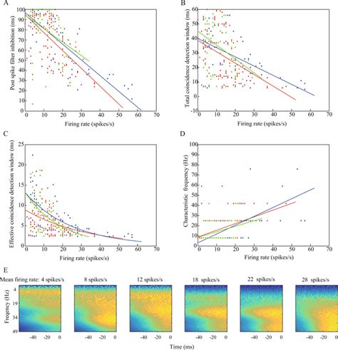 Glm Parameters As A Function Of The Firing Rate The Dependence Of Glm Download Scientific