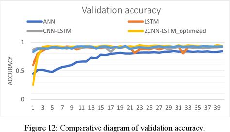 Figure 12 From Performance Analysis Of Deep Learning Based Human Activity Recognition Methods
