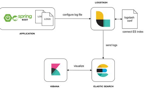 Microservice Advance Centralized Logging With The ELK Stack Coding